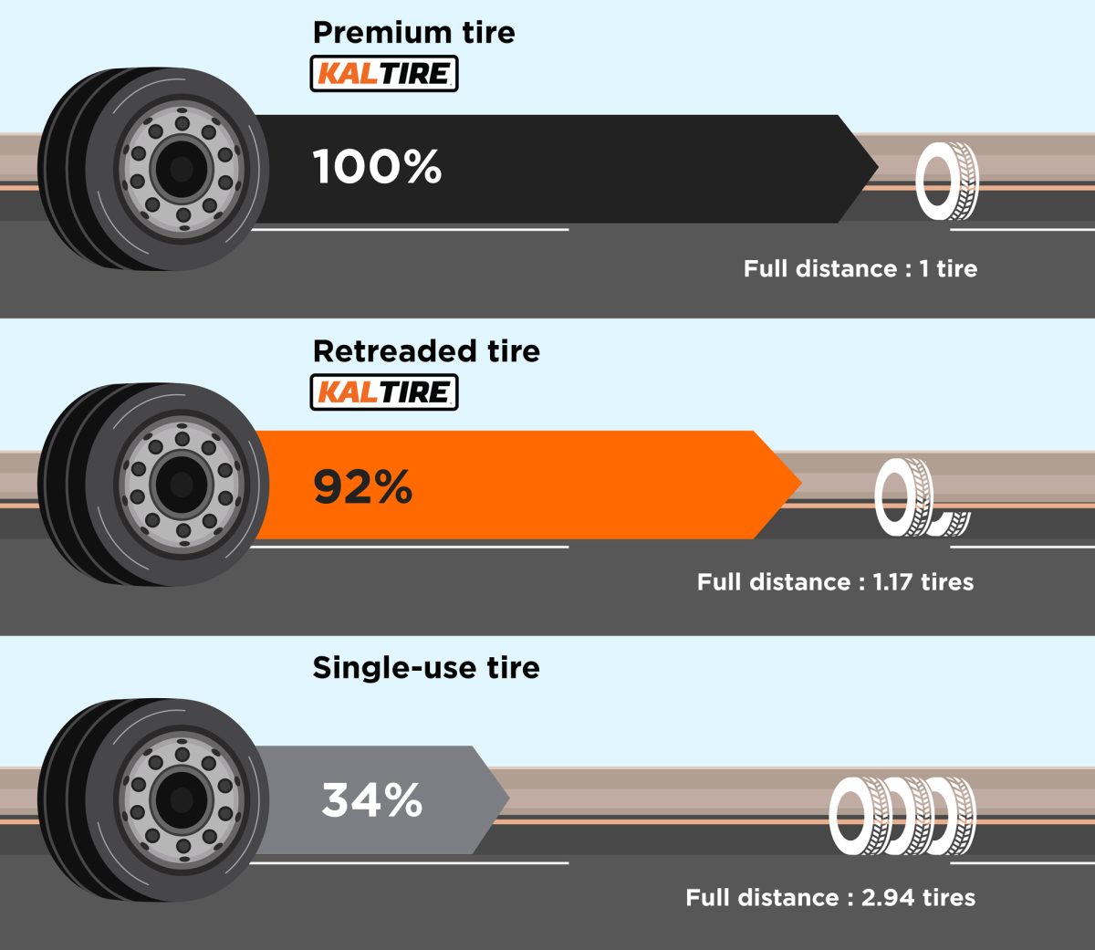 Single-use Commercial Tire vs Premium Commercial Tire | Kal Tire